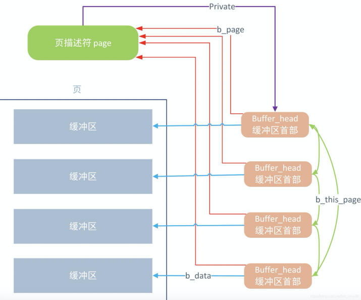 Linux 块设备IO栈详解_block io layer-CSDN博客