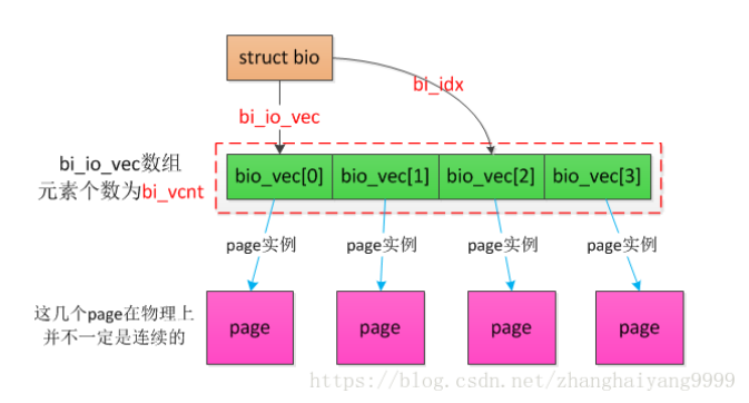 Linux 块设备IO栈详解_block io layer-CSDN博客