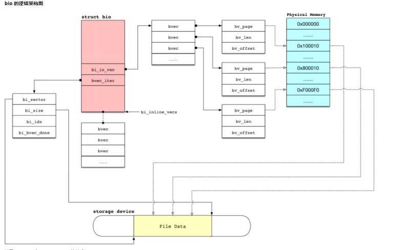 Linux 块设备IO栈详解_block io layer-CSDN博客