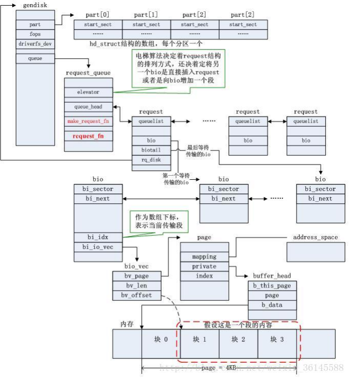 Linux 块设备IO栈详解_block io layer-CSDN博客