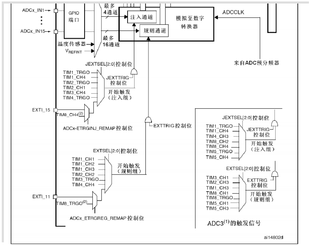 STM32之ADC_stm32 adc jdr-CSDN博客