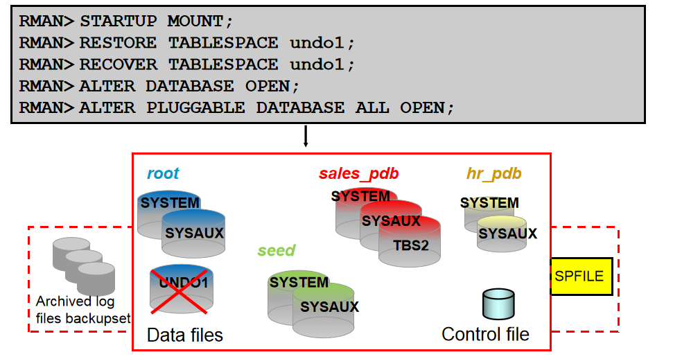 ORACLE_OCP多租户之CDB与PDB的备份恢复和闪回_cdb pdb rman 备份-CSDN博客