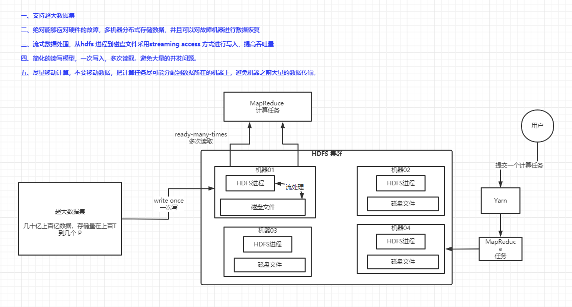 11张图了解hdfs的架构设计！hdfs架构关系图 Csdn博客 