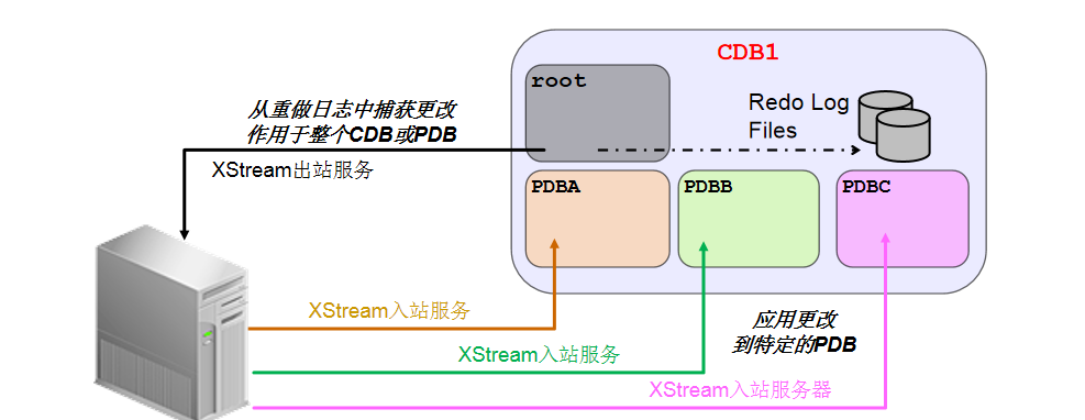 ORACLE_OCP多租户之CDB和PDB的XSTREAM_调度器_LOGMINER_xstream logminer-CSDN博客