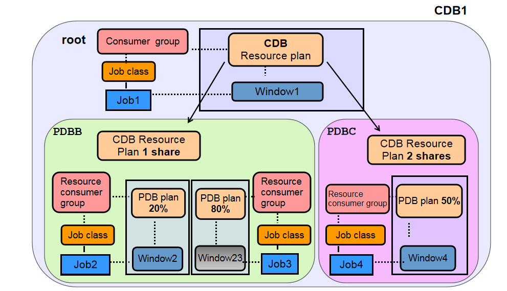 ORACLE_OCP多租户之CDB和PDB的XSTREAM_调度器_LOGMINER_xstream logminer-CSDN博客