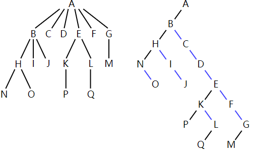 left-child right-sibling representation of tree - 左孩子右兄弟表示树_parent leftchild rightsibling 树结构-CSDN博客