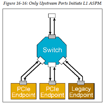 【精选】PCIe功耗控制--ASPM_pcie aspm_maxwell2ic的博客-CSDN博客