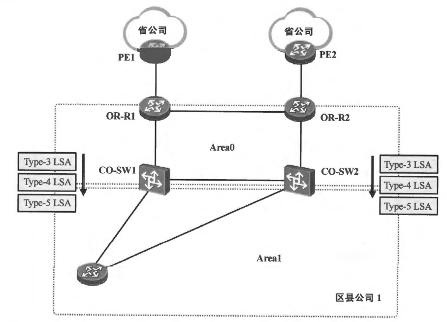 OSPF区域类型及详解-CSDN博客