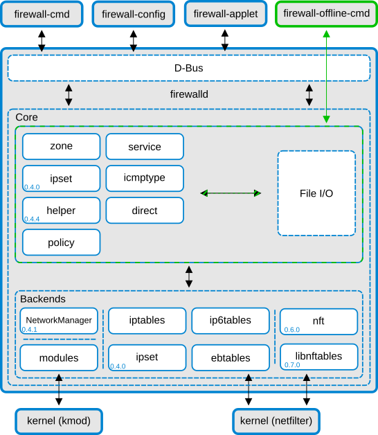 iptables vs nftables, using firewall-cmd_nftables firewall-cmd-CSDN博客