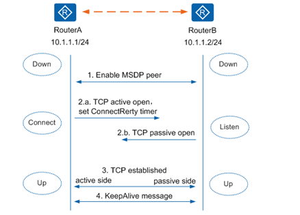 MSDP技术原理与实验-CSDN博客