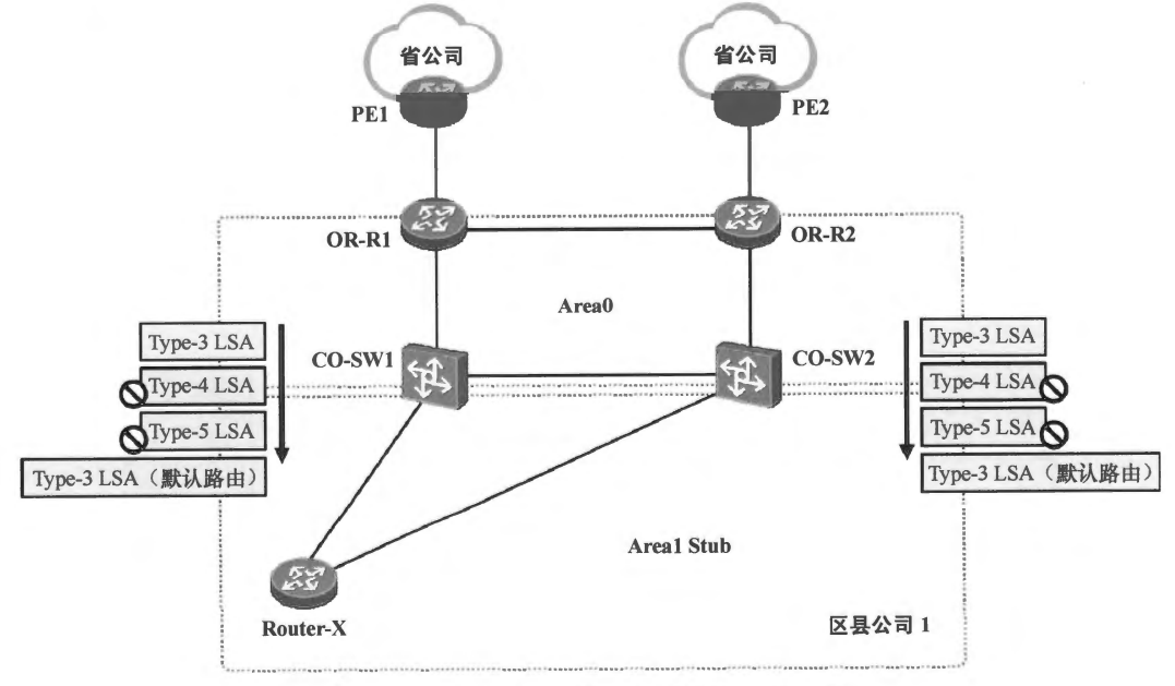 OSPF区域类型及详解-CSDN博客