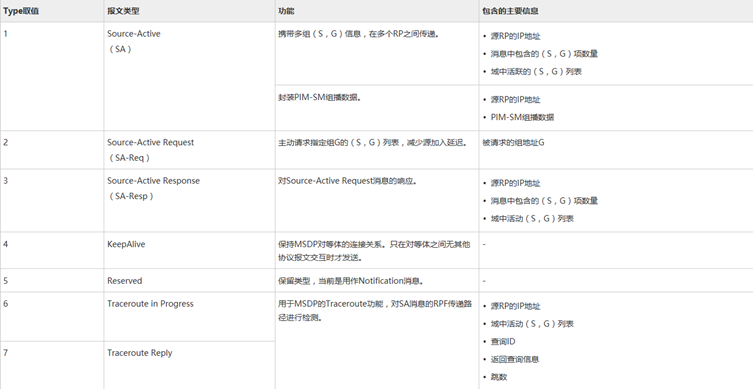 MSDP技术原理与实验-CSDN博客