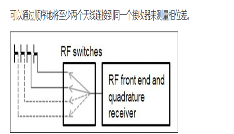 蓝牙技术原理（9）蓝牙AOA/AOD技术原理_aoa aod-CSDN博客