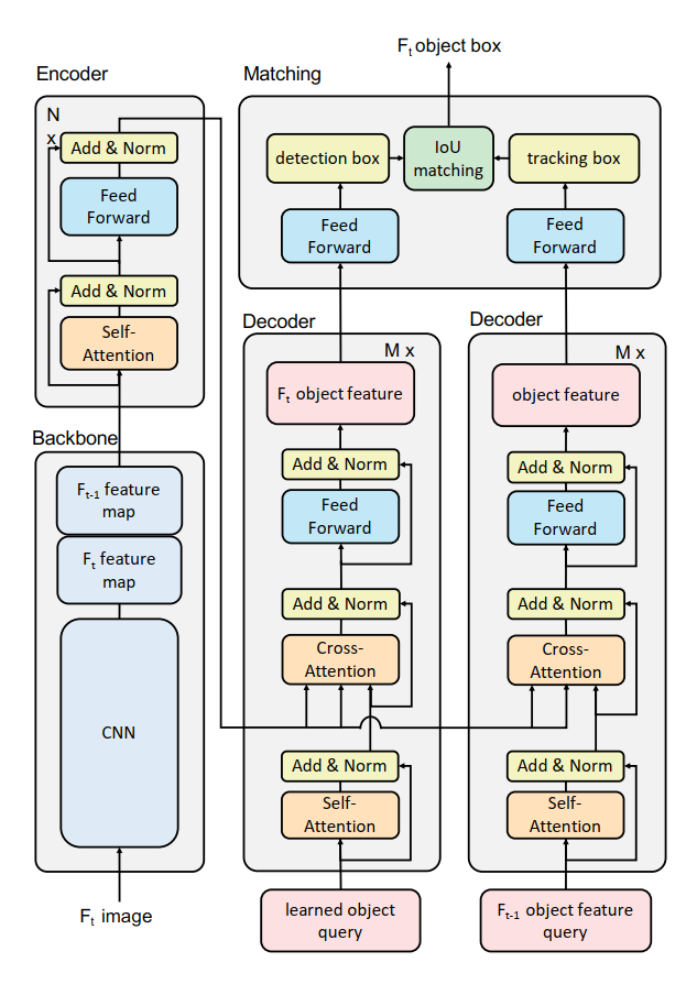 TransTrack解读-CSDN博客