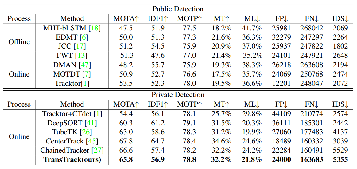 TransTrack解读-CSDN博客