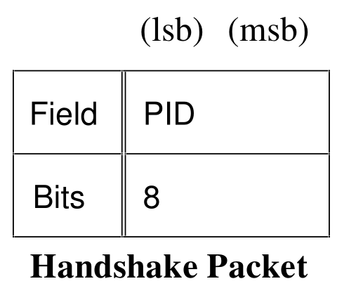 【USB笔记】 USB2.0 包格式 握手包Handshake Packets_握手包指示什么-CSDN博客