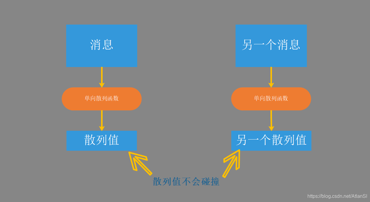 单向散列函数 Hash Csdn博客