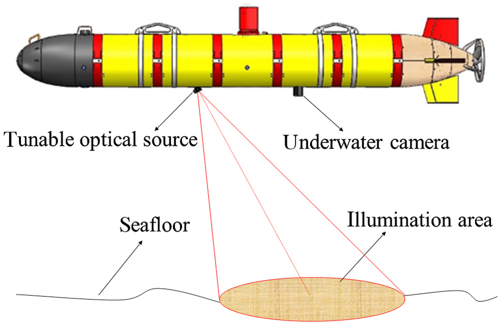 AUV光源优化方法+水下图像增强方法_水下成像模型-CSDN博客