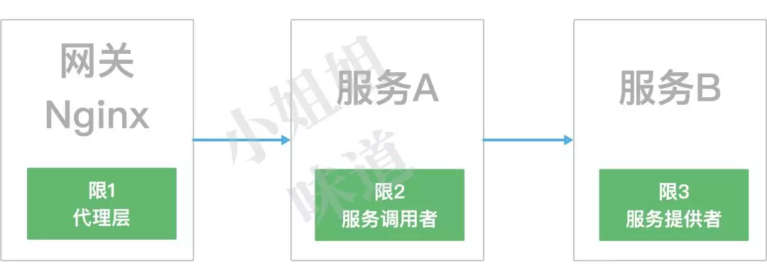 【java】高并发之限流 RateLimiter使用-CSDN博客