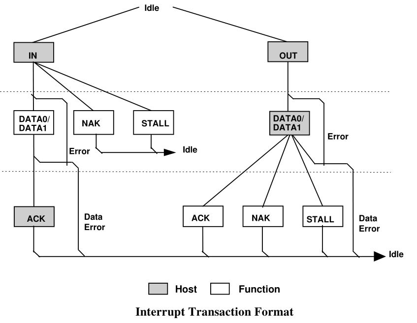 【USB笔记】 USB2.0 包格式 握手包Handshake Packets_握手包指示什么-CSDN博客