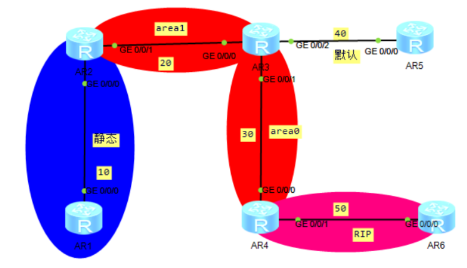 OSPF 路由重分发_重分发的作用_LINGYUEMM的博客-CSDN博客