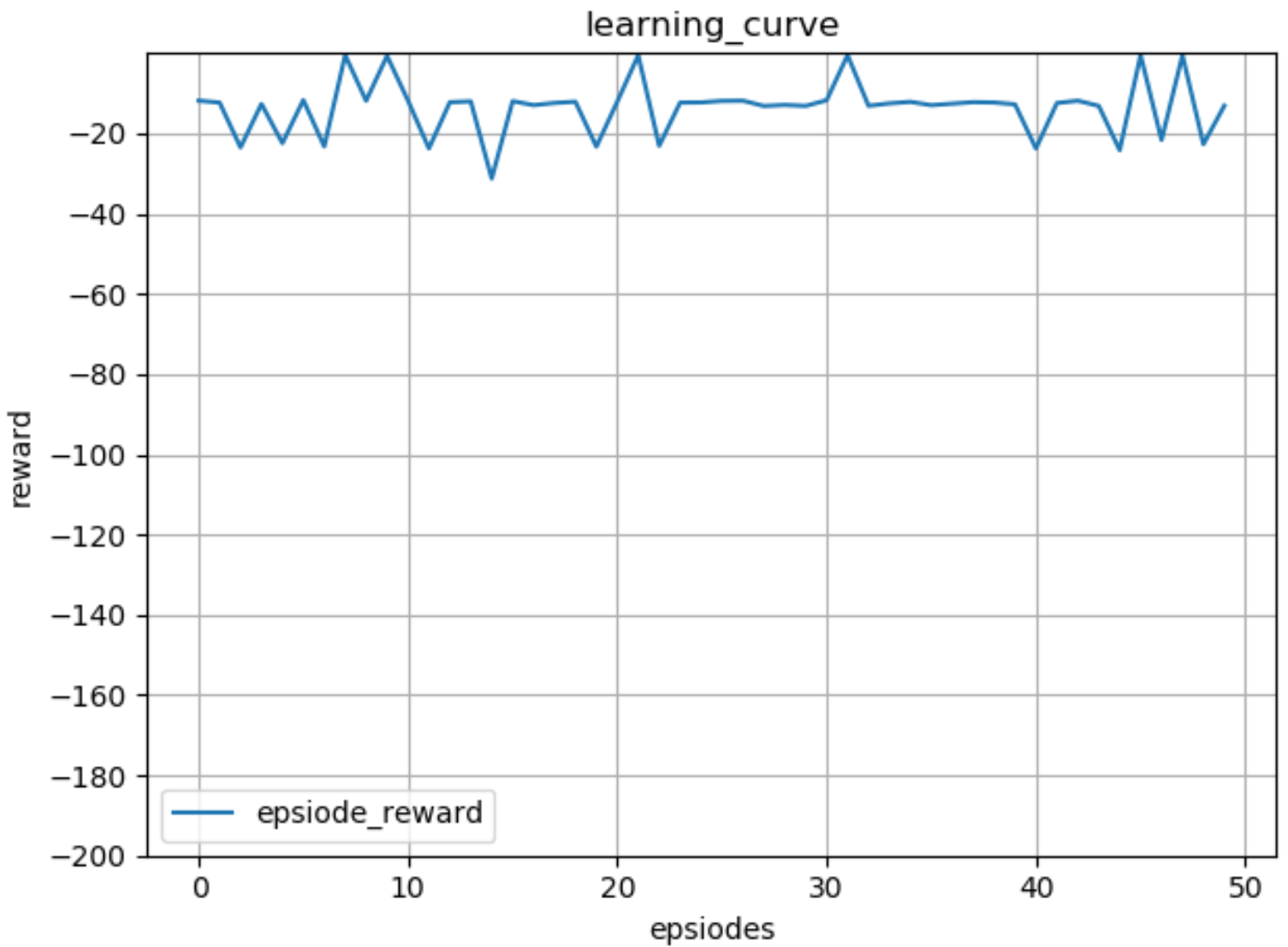 强化学习之policy-based方法DDPG实现(PyTorch)_ddpg算法伪代码-CSDN博客