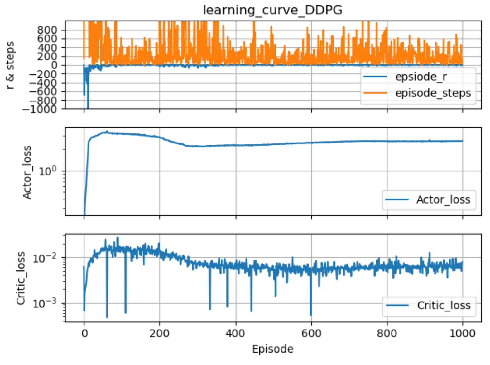 强化学习之policy-based方法DDPG实现(PyTorch)_ddpg算法伪代码-CSDN博客