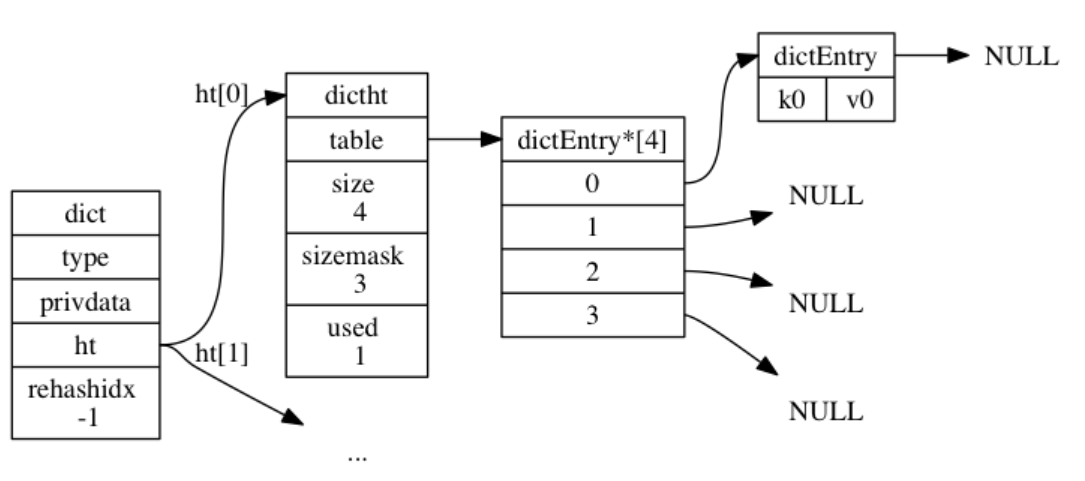 Redis Hash算法、rehash及如何解决键冲突 Redis Hash Rehash Csdn博客