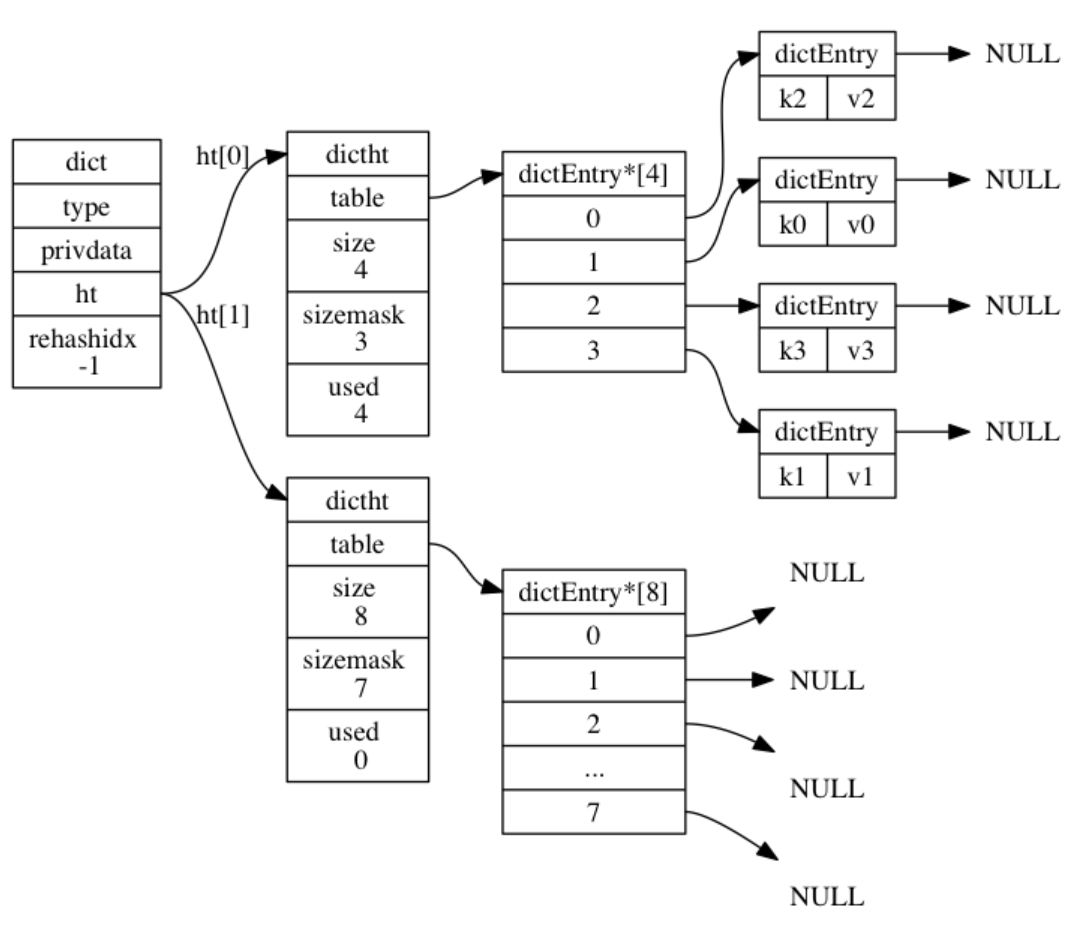 Redis-hash算法、rehash及如何解决键冲突_redis是如何解决hash冲突的_See_NUMB的博客-CSDN博客