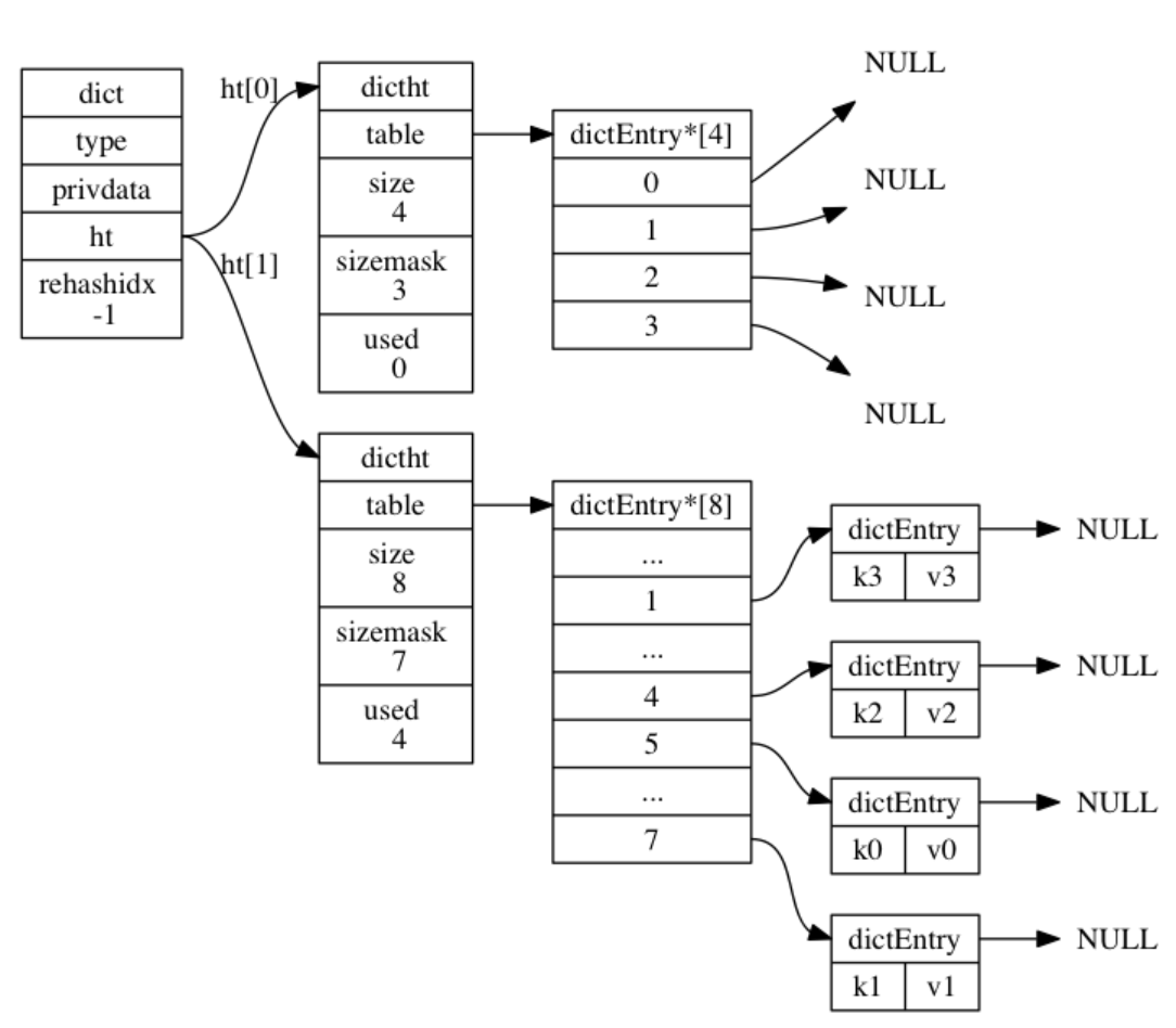 Redis Hash算法、rehash及如何解决键冲突redis字典结构hash冲突怎么办rehash负载因子seenumb的博客 Csdn博客 