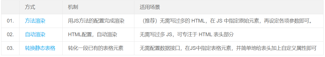 LayUI中对数据表格的相关操作_layui 主子表-CSDN博客