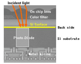 Image sensor 知识简介_半导体bsi工艺-CSDN博客