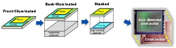 Image sensor 知识简介_半导体bsi工艺-CSDN博客