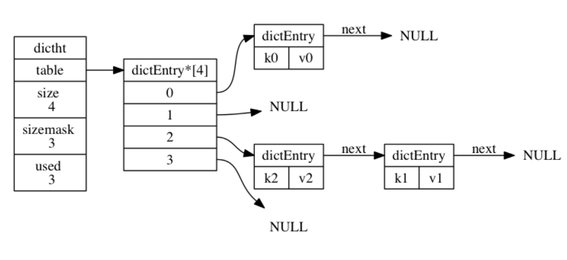 Redis-hash算法、rehash及如何解决键冲突_See_NUMB的博客-CSDN博客