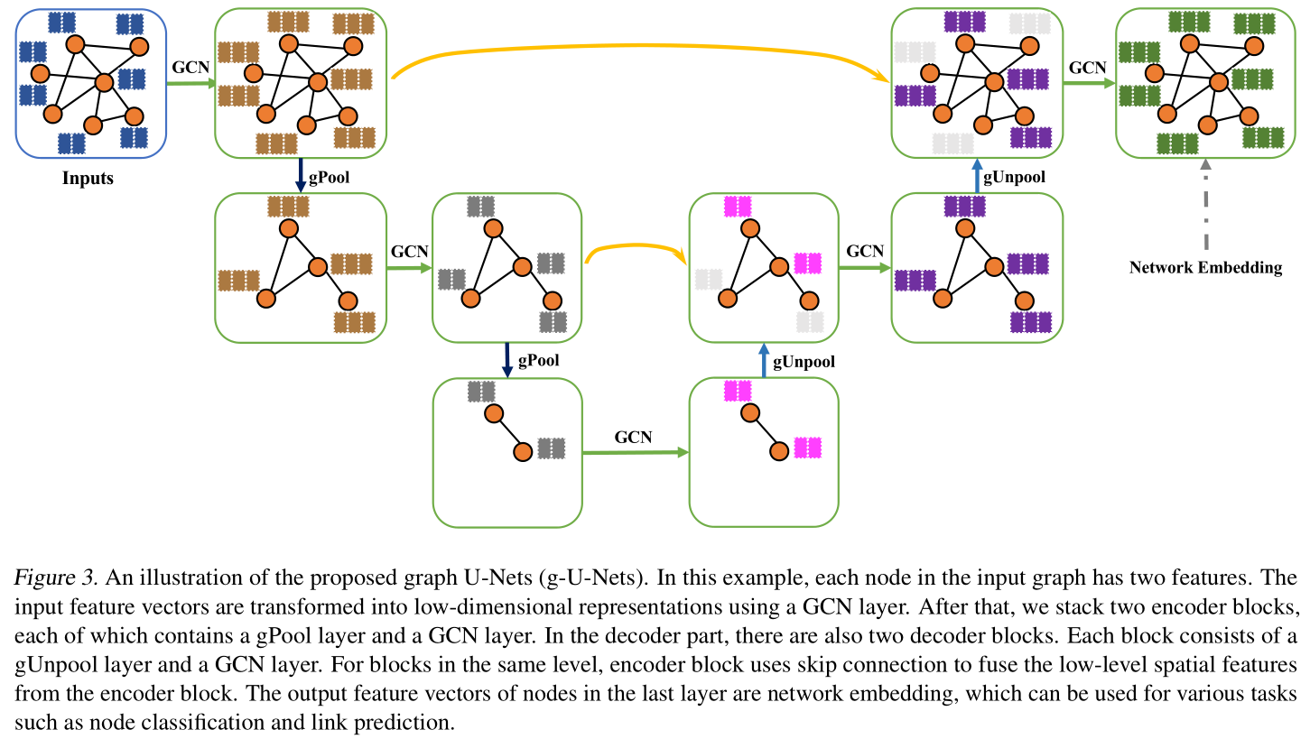 【论文笔记】Graph U-Nets_graph unsampling-CSDN博客