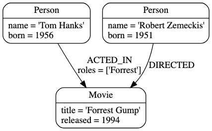 Neo4J Cypher neo4j-driver py2neo介绍与使用_neo4j.driver 版本-CSDN博客