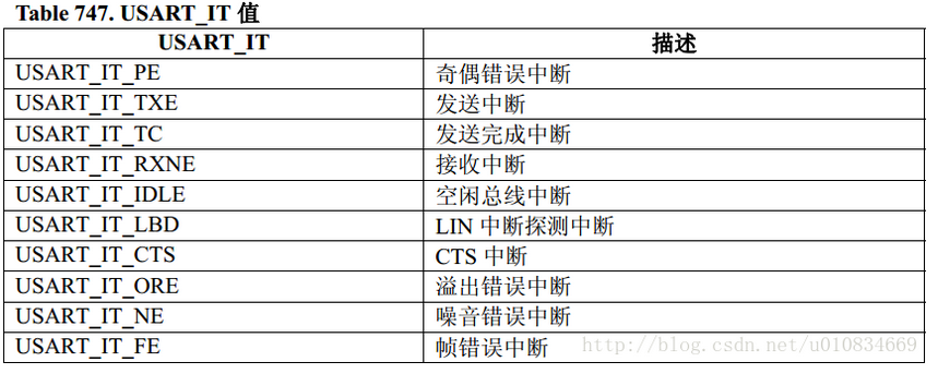解读stm32串口通信例程里的部分函数apm32f103 串口1例程 Csdn博客 
