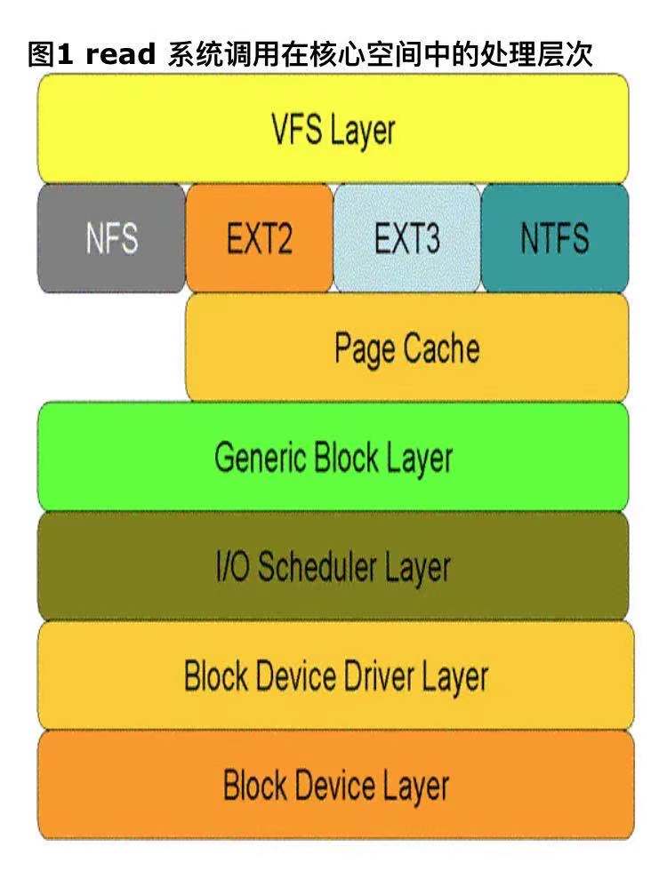 linux 系统调用read 剖析_linux read的过程-CSDN博客