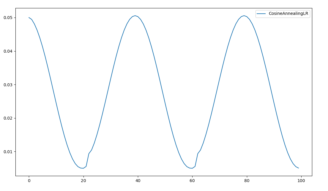 一文搞懂pytorch中的学习率优化策略，torch.optim.lr_scheduler_torch 学习率不断增大-CSDN博客