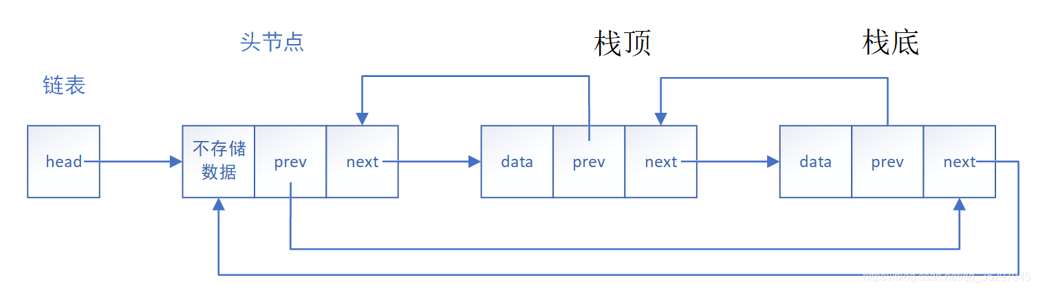 数据结构 栈的双向带头循环链表实现双向链表实现栈图 Csdn博客