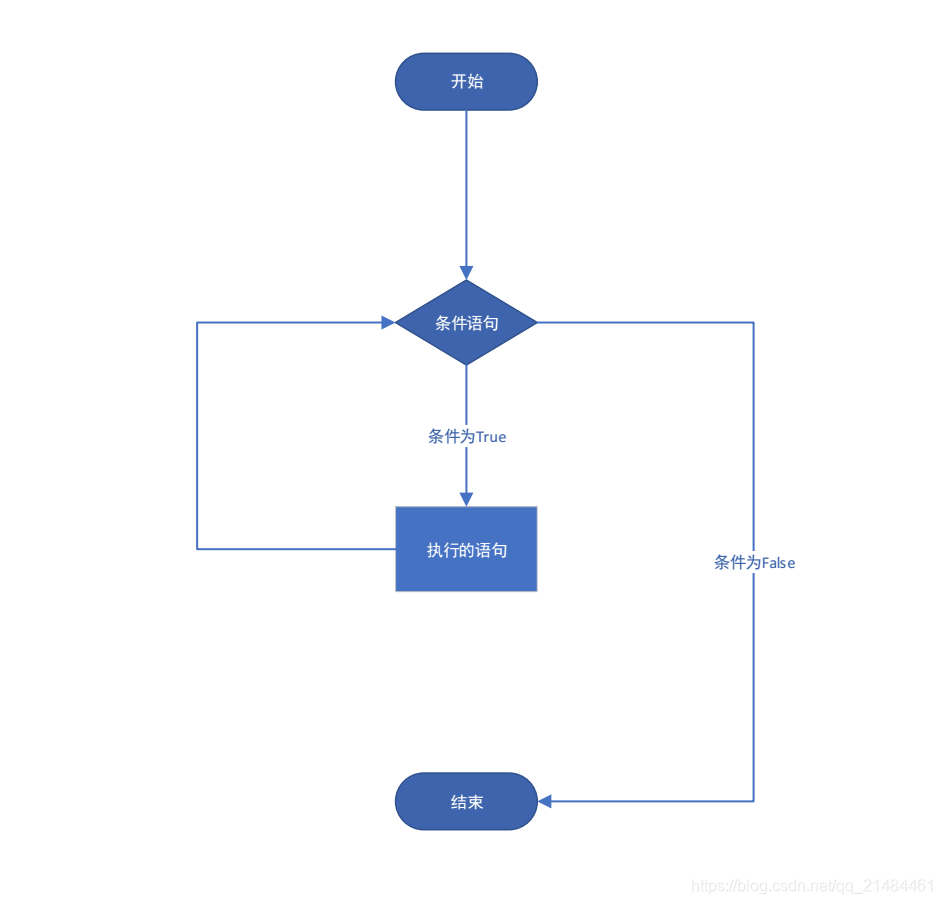 Python基础 —— 循环语句python循环语句繁依fanyi的博客 Csdn博客 7875