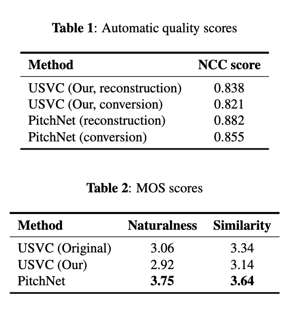 [2020 icassp] PitchNet-Unsupervised Singing Voice Conversion with Pitch Adversarial Network-CSDN博客