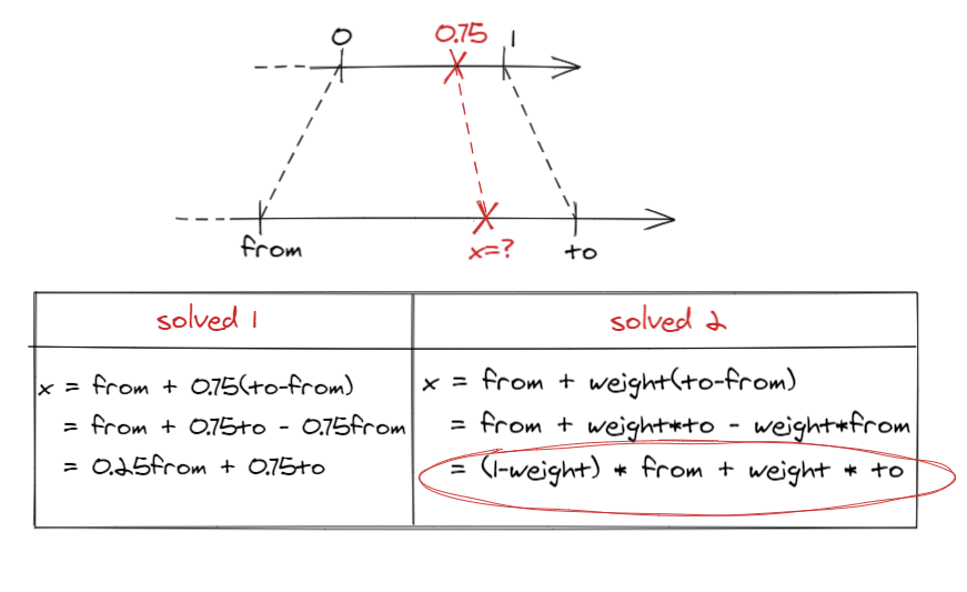 游戏编程 - 从Godot引擎中的lerp(...)函数到线性插值_godot lerp-CSDN博客
