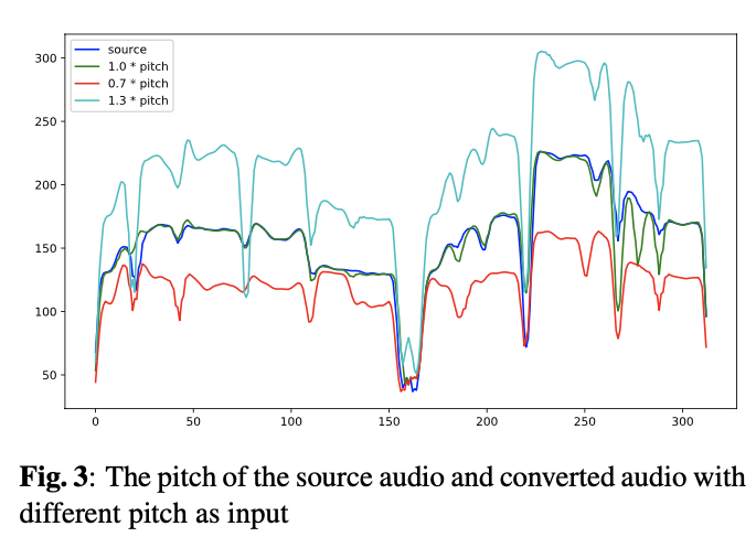 [2020 icassp] PitchNet-Unsupervised Singing Voice Conversion with Pitch Adversarial Network-CSDN博客