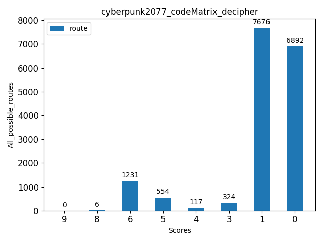 Cyberpunk2077—赛博朋克2077 中代码矩阵解密小游戏之最优解寻找_赛博朋克2077代码矩阵-CSDN博客