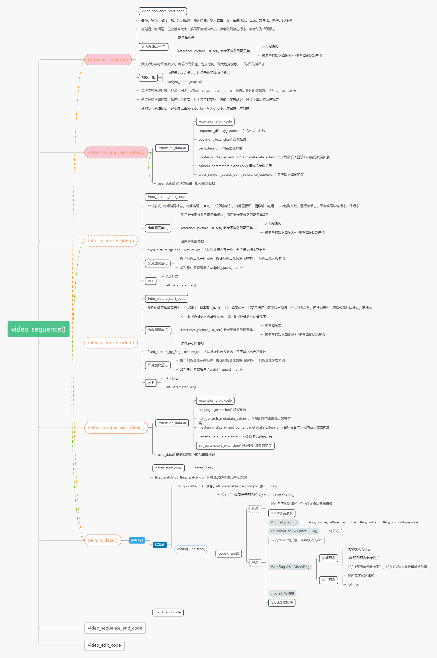 AVS3码流结构解析_avs3 deblock-CSDN博客