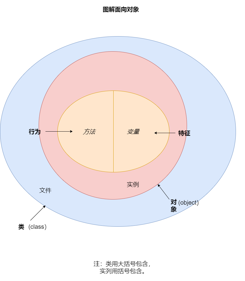 图解面向对象面向对象 图解 Csdn博客 