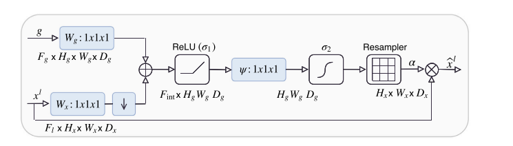 Attention gated networks: Learning to leverage salient regions in medical images-CSDN博客