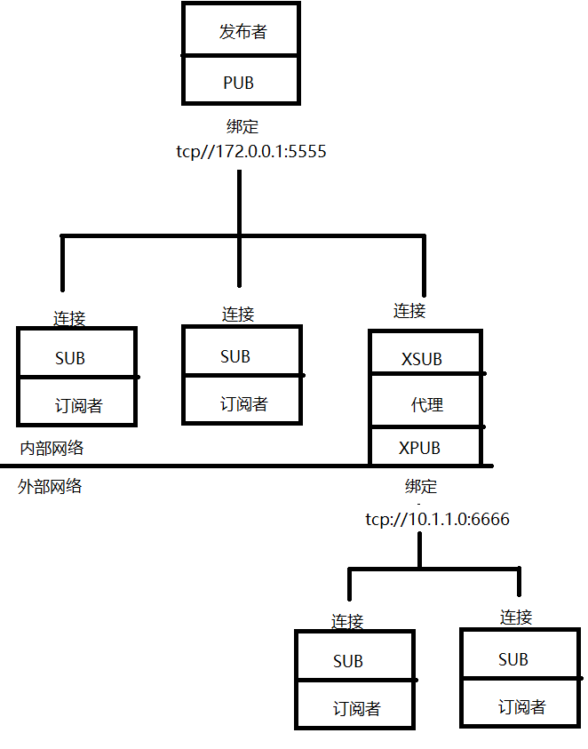 ZeroMQ学习笔记(2)——套接字和模式_zmq.socket发送消息如何知道没发过去-CSDN博客