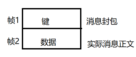 ZeroMQ学习笔记(2)——套接字和模式_zmq.socket发送消息如何知道没发过去-CSDN博客